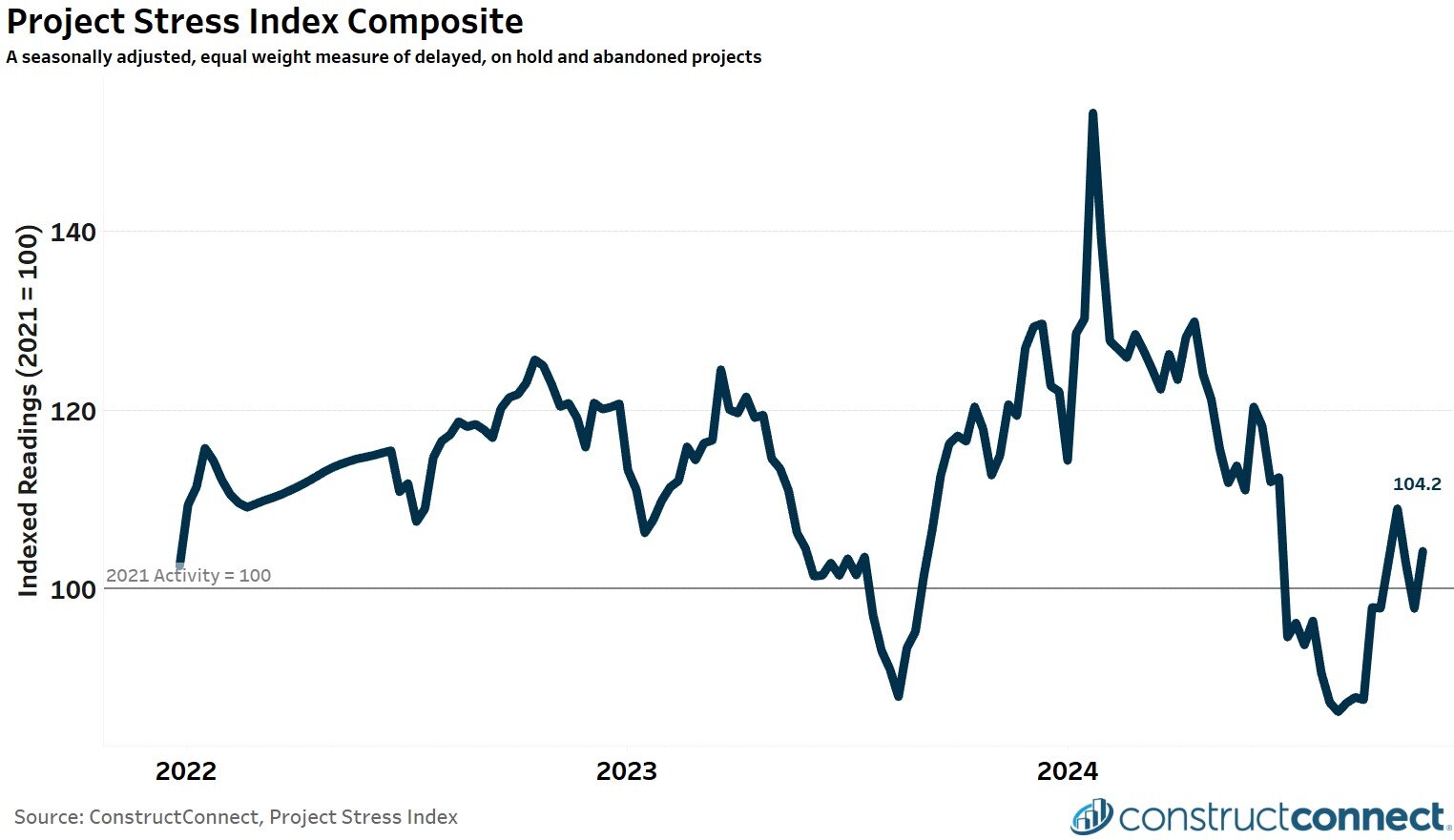 ConstructConnect's Project Stress Index - November 2024